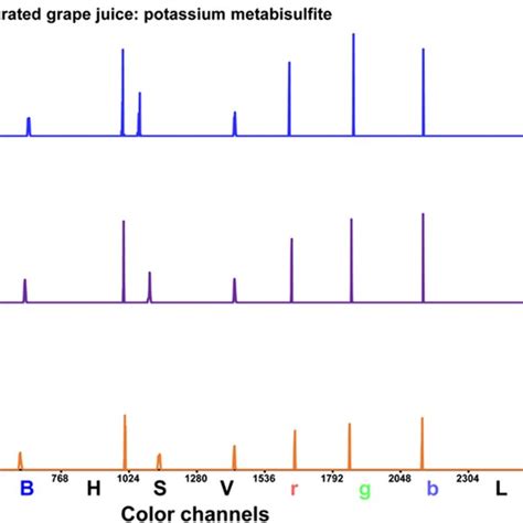 Color Histograms Computed From The Squared Images Considering Vinegar