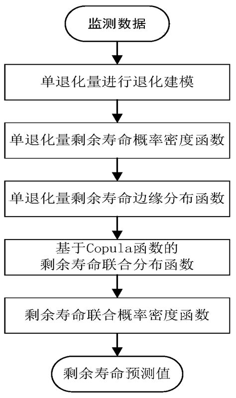 Real Time Residual Life Prediction Method Of Gear Based On Multi Degradation Monitoring Eureka