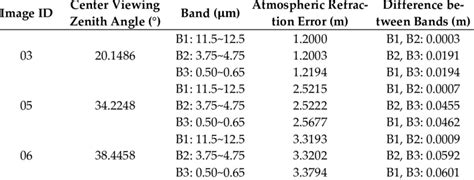 Atmospheric Refraction Error Of Different Bands Of The Proposed Sarcm