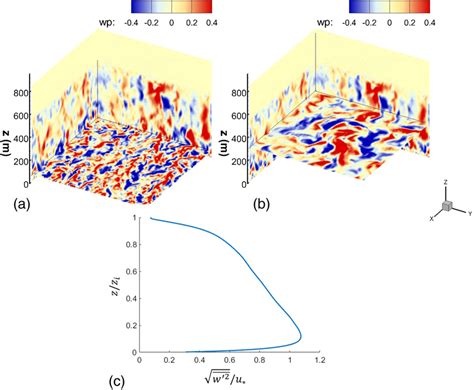 Snapshot Of Instantaneous Vertical Velocity With Horizontal Planes At