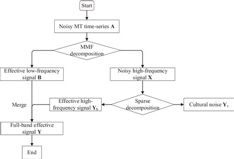 Figure 1 From De Noising Low Frequency Magnetotelluric Data Using