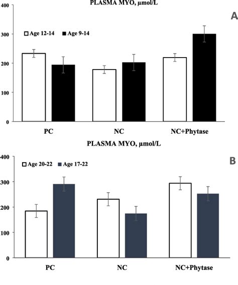 Figure 1 From The Impact Of Age And Feeding Length On Phytase Efficacy