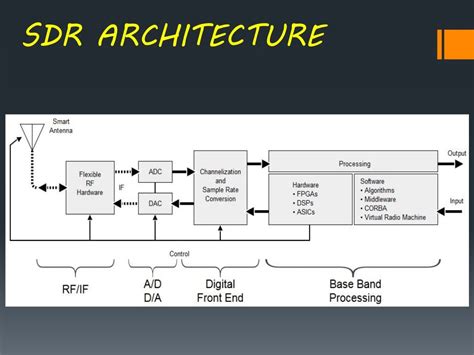 software defined radio