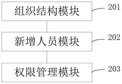 基于快递公司网点的权限管理系统的制作方法