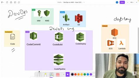 Chirag Arora On Linkedin Awszerotohero Devops Devops
