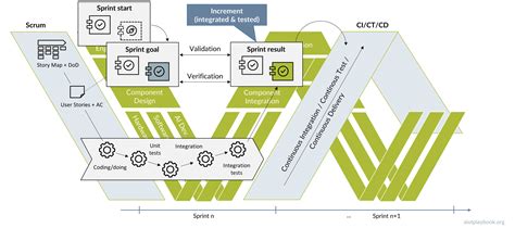 Agile V Model Digitalplaybook Org