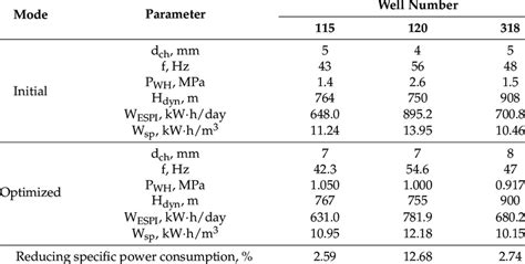 The Results Of The Rational Parameters Choice Of The Electrical