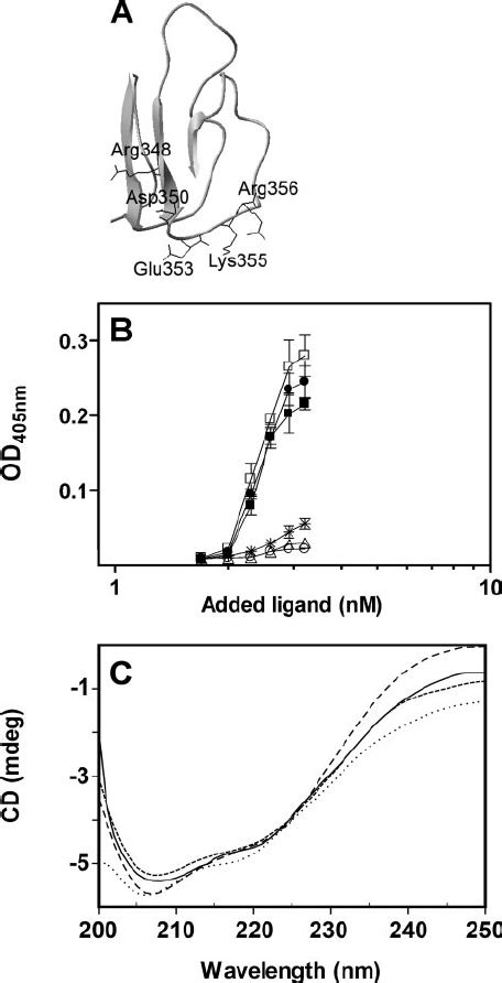 Collagen Fibrillogenesis Assay Pepsin Extracted Acid Solubilized