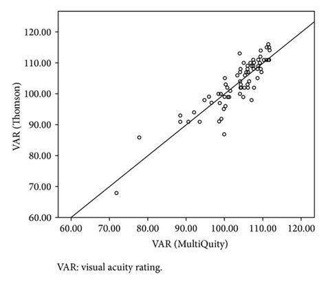 Agreement Between Visual Acuity Rating From The Thomson Device And Download Scientific Diagram