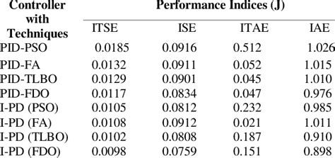 Comparative Performance Of Different Performance Indices Download