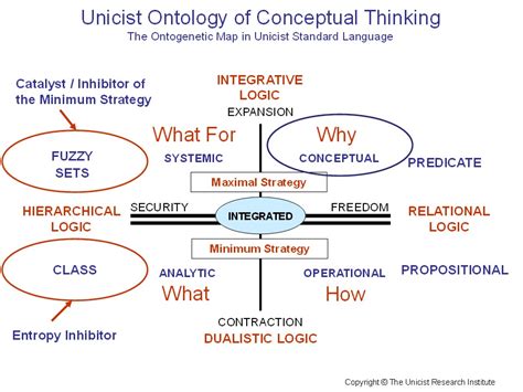 Conceptual Thinking Functionalist Technologies Programs