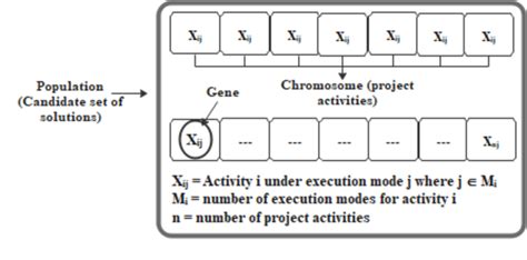 Description Of The Genetic Algorithm Population Download Scientific