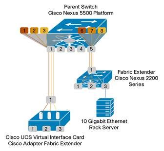 Cisco Adapter Fabric Extender Cisco