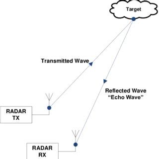 Chirp Signal Generation Spectrum And Time Domain Waveform Download Scientific Diagram