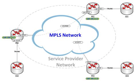 Things On E Juniper Mpls Layer 2 Circuit Configuration