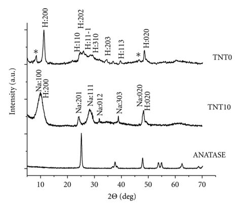 A Xrd Patterns Of Anatase Precursor Pristine Nanotubes Tnt10 Download Scientific