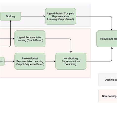 Structure Based Virtual Screening Framework Download Scientific Diagram