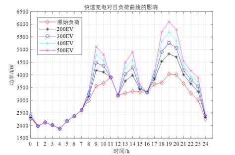 运用蒙特卡洛法模拟电动汽车常规充电、快速充电、更换电池充电曲线及对日负荷曲线的影响；无序充电、受控充电、受控充放电曲线及对日负荷曲线的影响