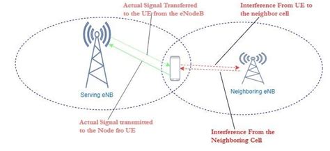 Inter Cell Interference Download Scientific Diagram