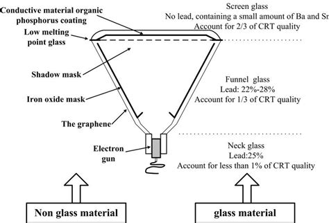 Structure Of A Typical CRT Monitor Download Scientific Diagram