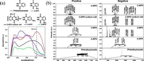 Figure 2 From Advances In High Resolution Maldi Mass Spectrometry For Neurobiology Semantic
