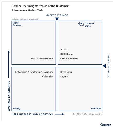 2024 Gartner Peer Insights Voice Of The Customer Enterprise Architecture Tools Ardoq