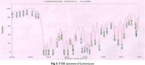 Table 1 From Development And Evaluation Of Oral Fast Dissolving Tablets Of Lornoxicam Using