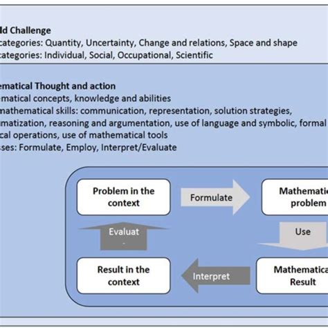 Problem Solving Modelling Cycle Download Scientific Diagram