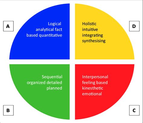 Simple Representation Of The Metaphoric Whole Brain® Model 38 Download Scientific Diagram