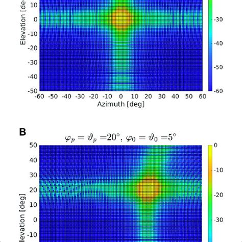 radiation pattern [db] for the proposed strategy obtained through w