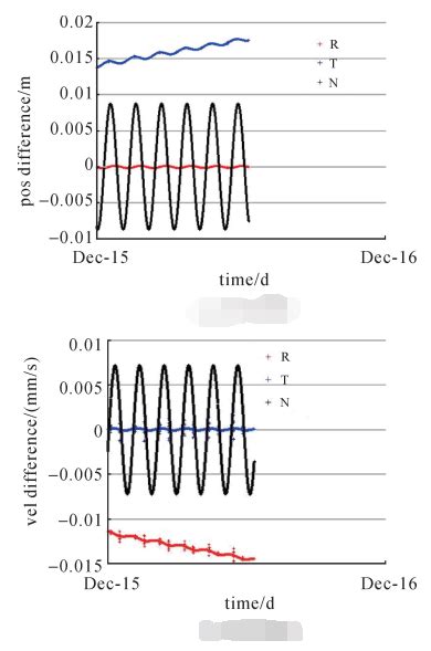 The Differences Of Reconstructed Orbit On 2007 12 15 In R T N Download Scientific Diagram