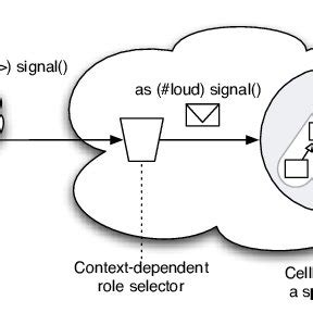 Context Dependent Role Selection Download Scientific Diagram