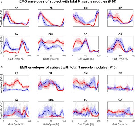 Emg Envelope Profiles Of Two Subjects Whose Total Number Of Modules Was