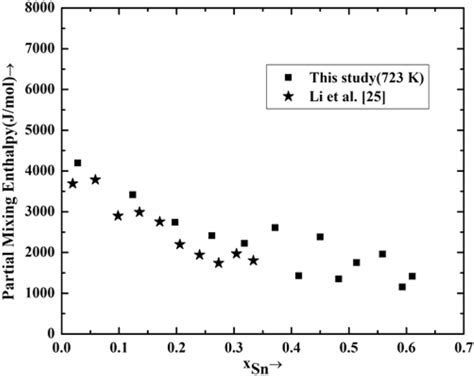 The Comparison Of Experimental Partial Mixing Enthalpy Data Of The Download Scientific Diagram