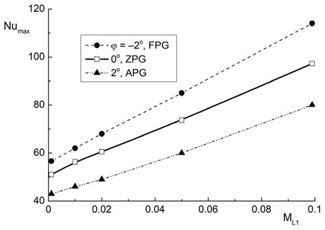 Modeling Of Turbulent Heat Transfer Augmentation In Gas Droplet Non Boiling Flow In Diverging