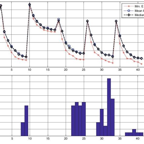 5 Error Mse Statistics From Exhaustive Bp Training Top And Dbest Download Scientific