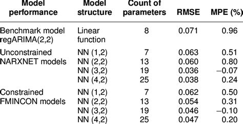 Model Performances For The Linear Model And The Nonlinear Neural