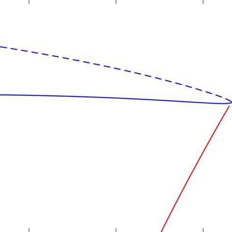 Saddle Node Bifurcation Curves Red And Blue And Hopf Bifurcation Download Scientific Diagram