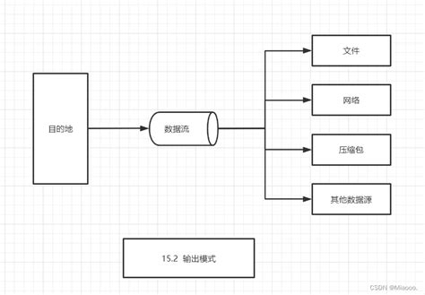 第十五章 Io（输入输出）i入0、 Csdn博客