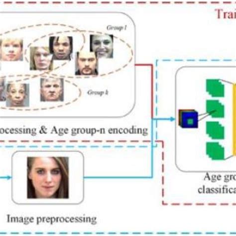 The Proposed Framework Of Age Estimation Pipeline By 50 It Consists