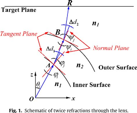Figure 1 From Design Of Double Freeform Surface Lens For Led Uniform Illumination With Minimum
