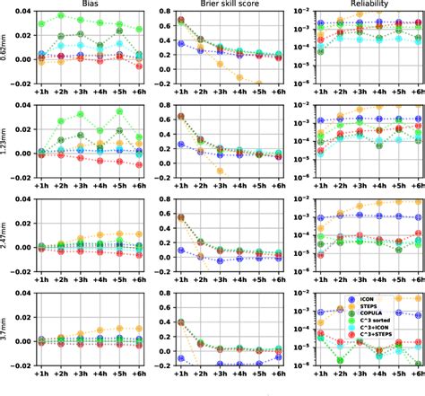 Figure 4 From Generating Synthetic Rainfall Fields By R Vine Copulas Applied To Seamless