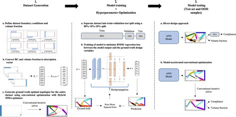 supervised deep learning for the moving morphable components topology