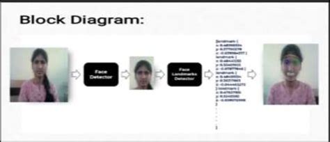 Figure From FACIAL LANDMARK DETECTION WITH MEDIAPIPE CREATING ANIMATED SNAPCHAT FILTERS