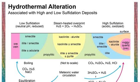 Distribution Of Hydrothermal Alteration Associated With High And Low Sulfidation Deposits
