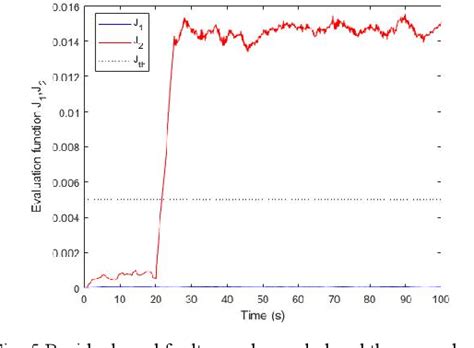 Figure 5 From Robust Fault Detection And Isolation Of Sensor In Neutral