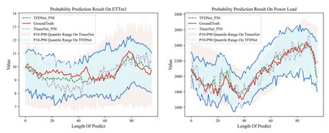 Ultra Short Term Forecasting Model Of Power Load Based On Fusion Of