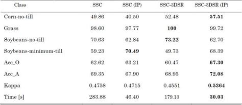 Sparse Subspace Clustering For Hyperspectral Images Using Incomplete Pixels