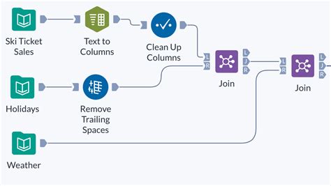 How I Prepped A Dataset For Advanced Analytics Without A Single Line Of
