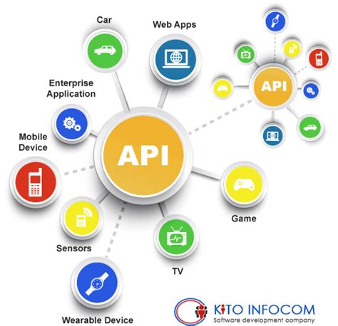 Mobile Apps Api Integration Company In Delhi Api Integration Services